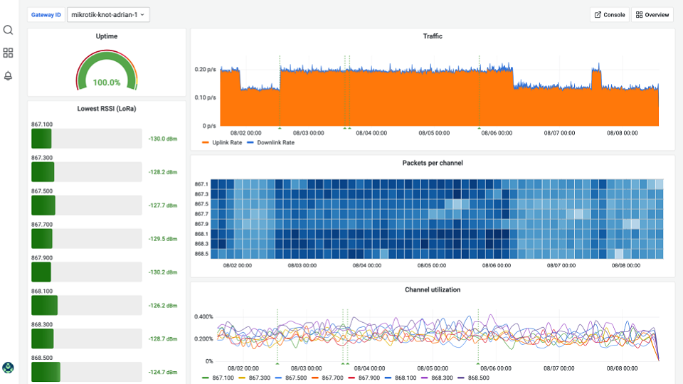 Análisis de datos en una red LoRaWAN con el Centro de Operaciones de Red (NOC) de The Things Stack